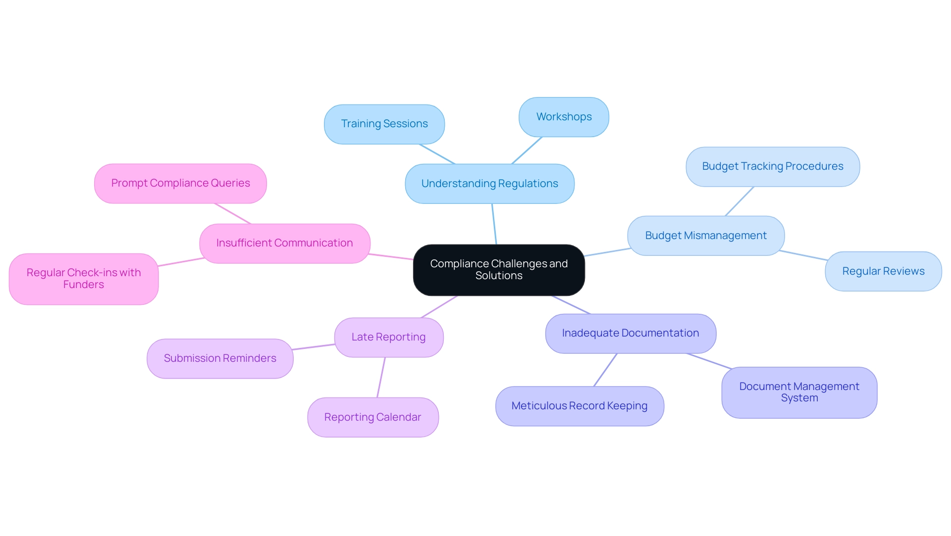 Each branch represents a specific compliance challenge, with sub-branches indicating the corresponding solutions. Different colors differentiate the main challenges. Each branch represents a specific compliance challenge, with sub-branches indicating the corresponding solutions. Different colors differentiate the main challenges.