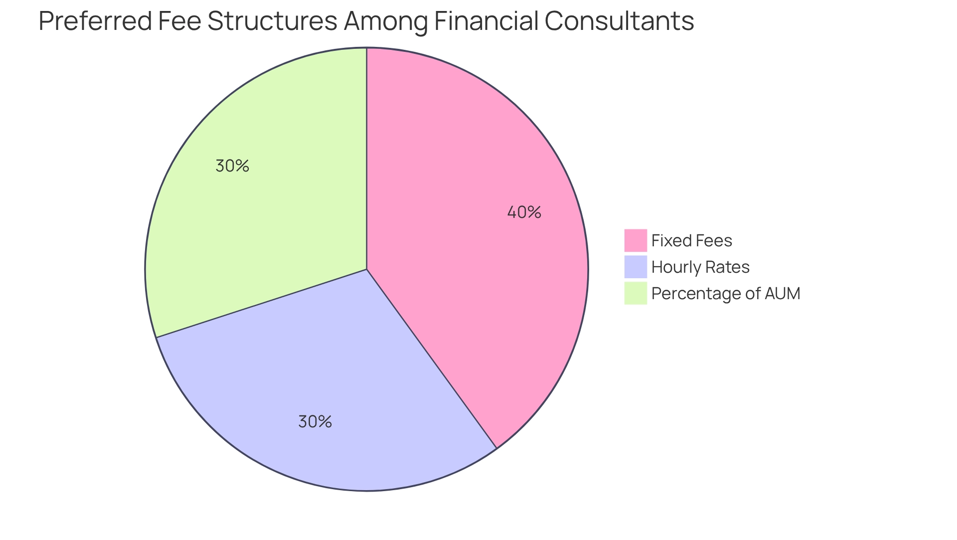 This chart shows how financial consultants charge for their services. Each slice represents a different fee structure: Hourly Rates, Fixed Fees, and AUM charges. The size of each slice reflects how common that fee structure is among clients. This chart shows how financial consultants charge for their services. Each slice represents a different fee structure: Hourly Rates, Fixed Fees, and AUM charges. The size of each slice reflects how common that fee structure is among clients.