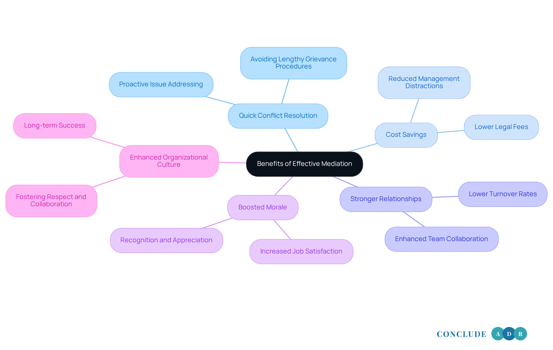 The central node represents the main idea of effective mediation, while the branches show the various benefits that arise from it. Each color-coded branch highlights a specific area of impact, making it easy to understand how mediation contributes to a healthier workplace. The central node represents the main idea of effective mediation, while the branches show the various benefits that arise from it. Each color-coded branch highlights a specific area of impact, making it easy to understand how mediation contributes to a healthier workplace.
