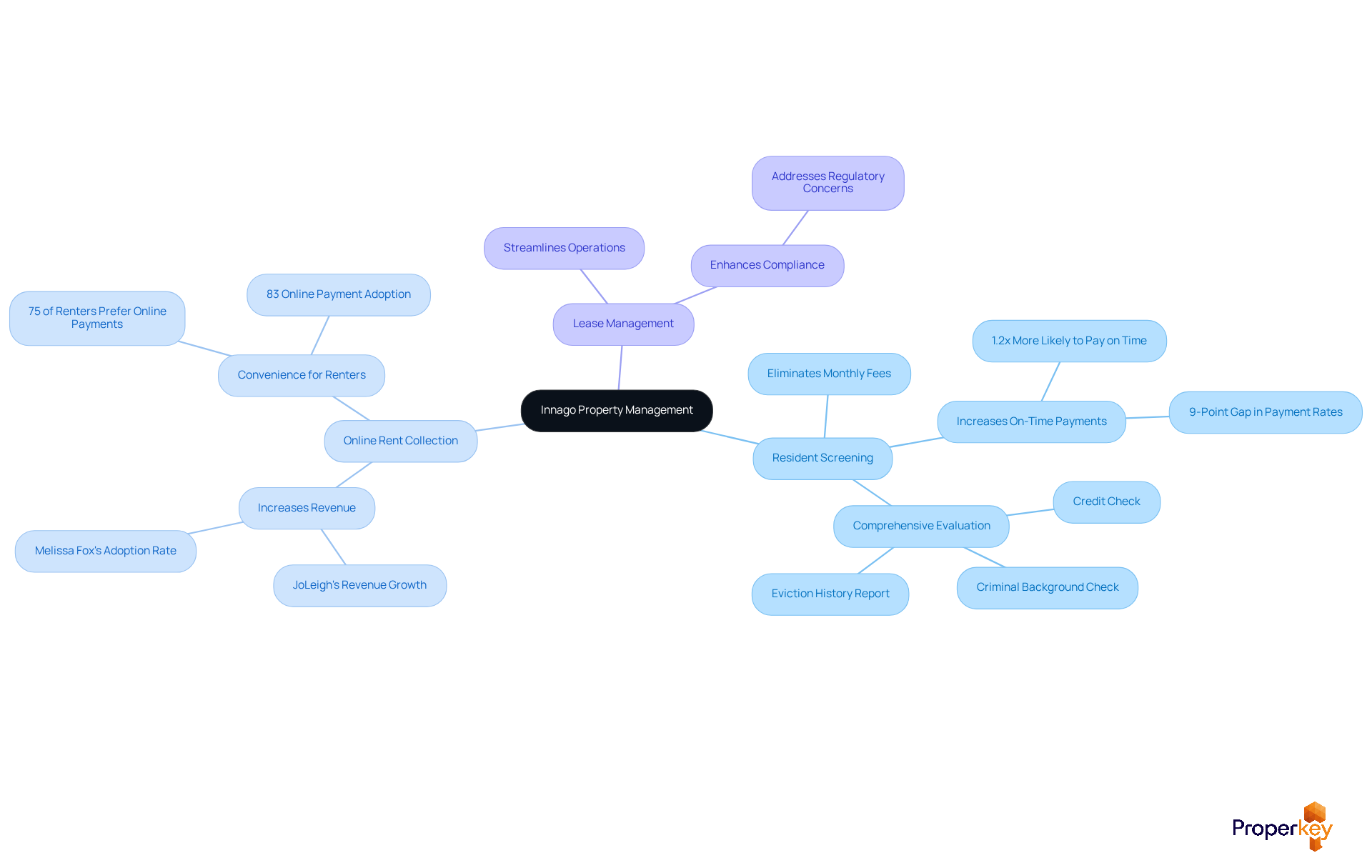 This mindmap shows how Innago helps property owners manage their rentals. Start at the center with Innago, then follow the branches to see key features and their benefits. Each branch represents a different aspect of the platform, making it easy to understand how they work together to improve property management. This mindmap shows how Innago helps property owners manage their rentals. Start at the center with Innago, then follow the branches to see key features and their benefits. Each branch represents a different aspect of the platform, making it easy to understand how they work together to improve property management.