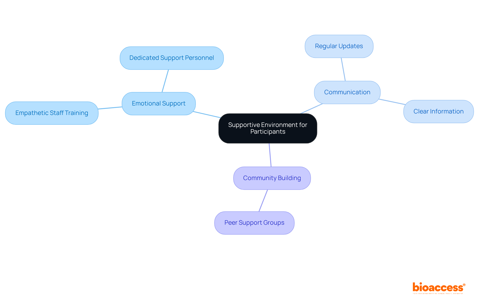 Start at the center with the main goal of fostering a supportive environment. Follow the branches to explore how emotional support, communication, and community contribute to patient retention. Each sub-branch provides specific strategies to enhance the experience.