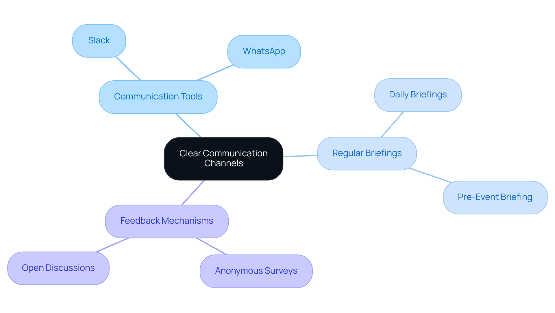 This mindmap shows how to improve communication within your festival team. Start at the center with the main idea, then follow the branches to see specific tools and practices that can help everyone stay informed and connected.