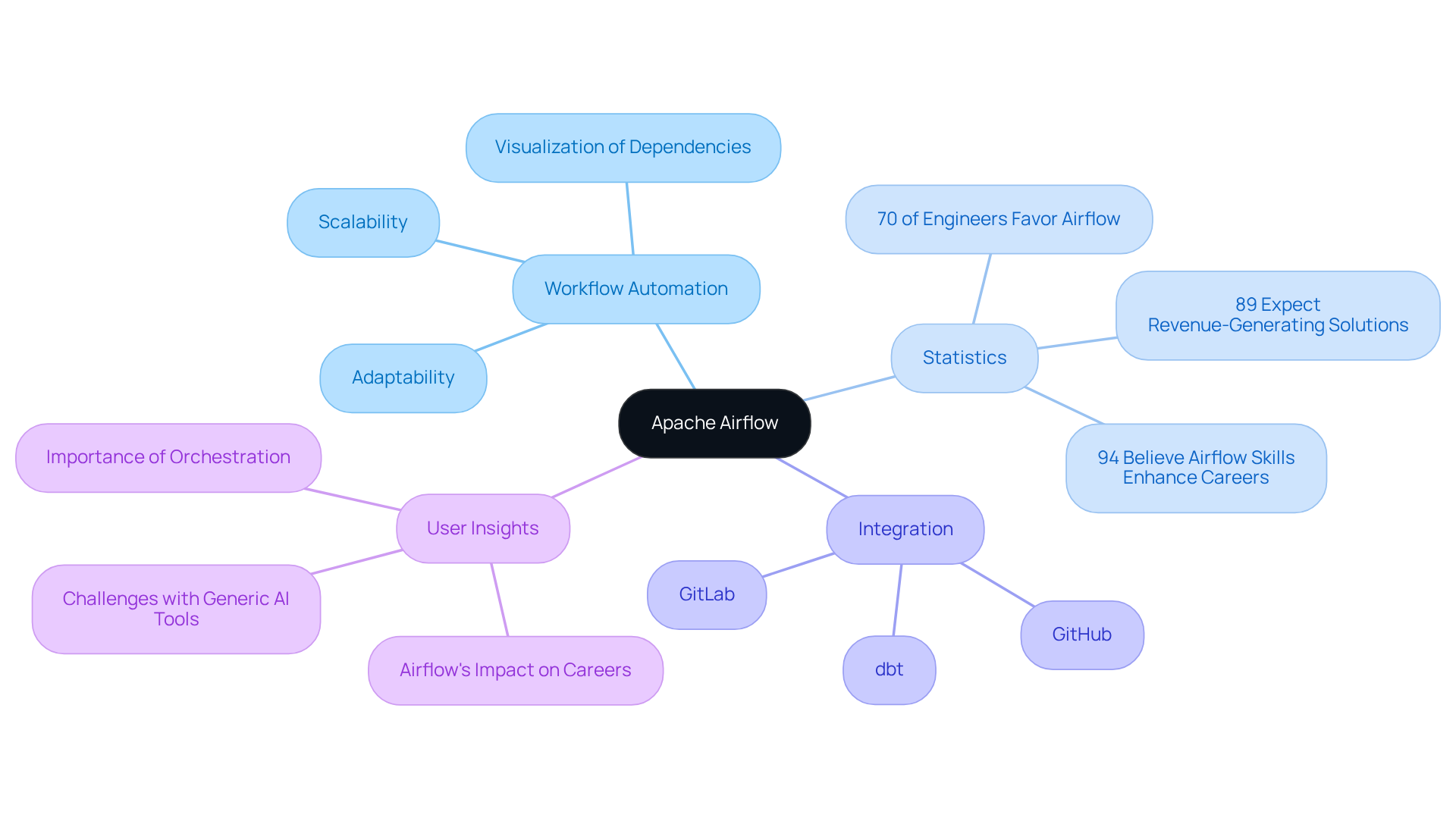 The central node represents Apache Airflow, with branches showing its key features, statistics, integrations, and user insights. Each branch highlights important aspects, making it easy to understand how Airflow supports data engineering.