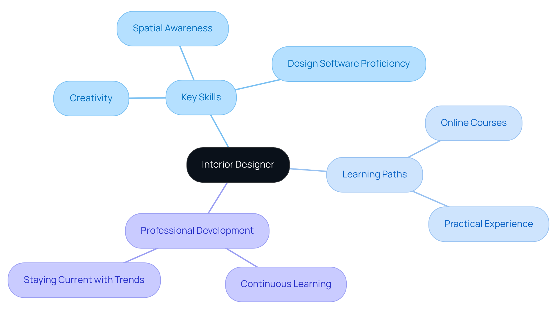 The center represents the main role of an interior designer, branching out to show essential skills and pathways for growth. Follow the branches to explore how each skill contributes to a designer's success. The center represents the main role of an interior designer, branching out to show essential skills and pathways for growth. Follow the branches to explore how each skill contributes to a designer's success.