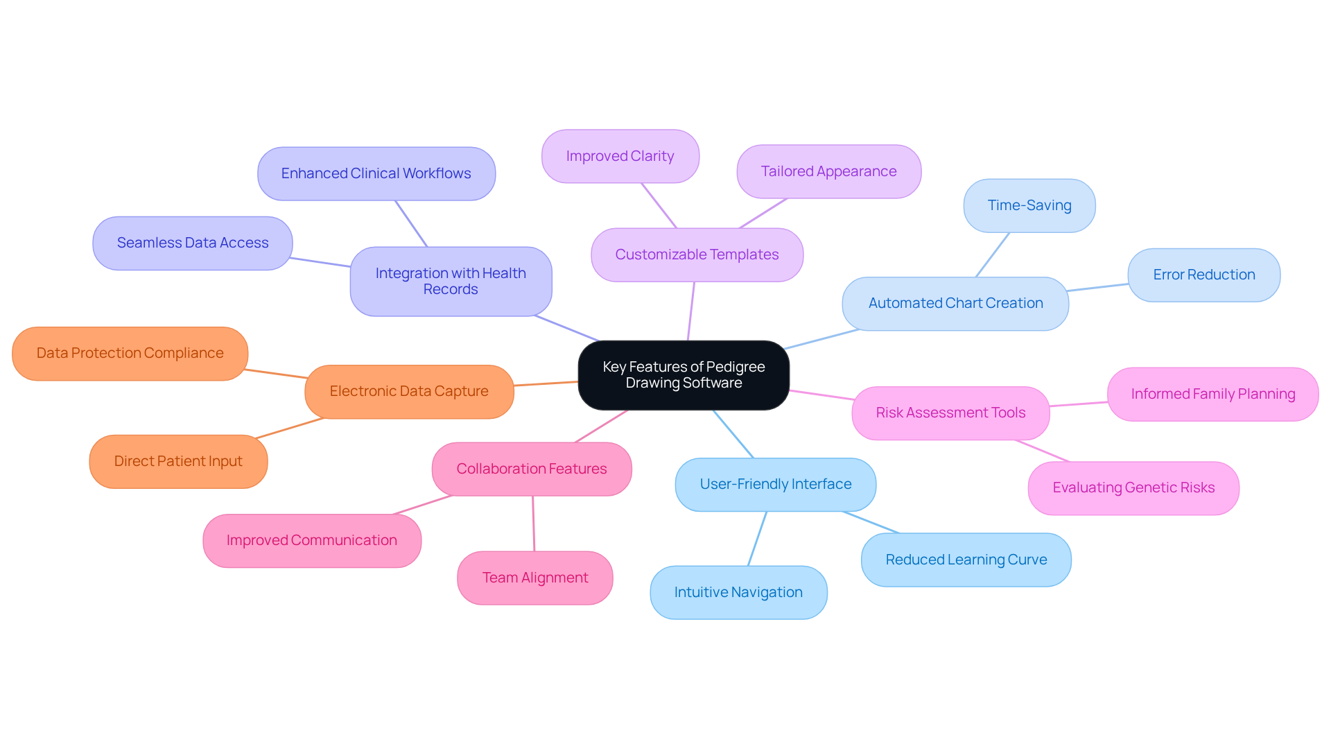 The central node represents the main topic, while each branch highlights a key feature of the software. Follow the branches to see how each feature contributes to improving genetic counseling practices.