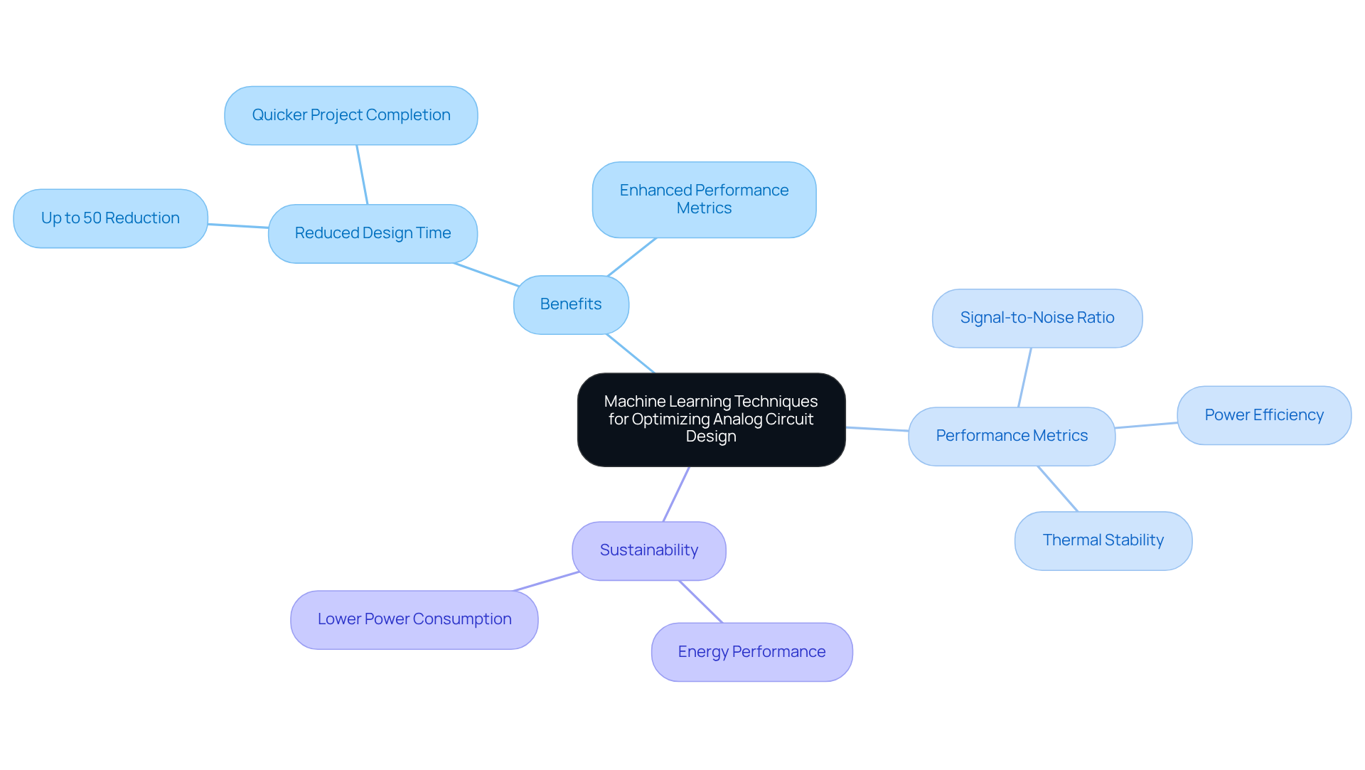 Start at the center with the main topic, then explore the branches to see the benefits and important metrics related to machine learning techniques in circuit design. Each branch represents a key area of focus, helping you understand how they connect to the overall theme.