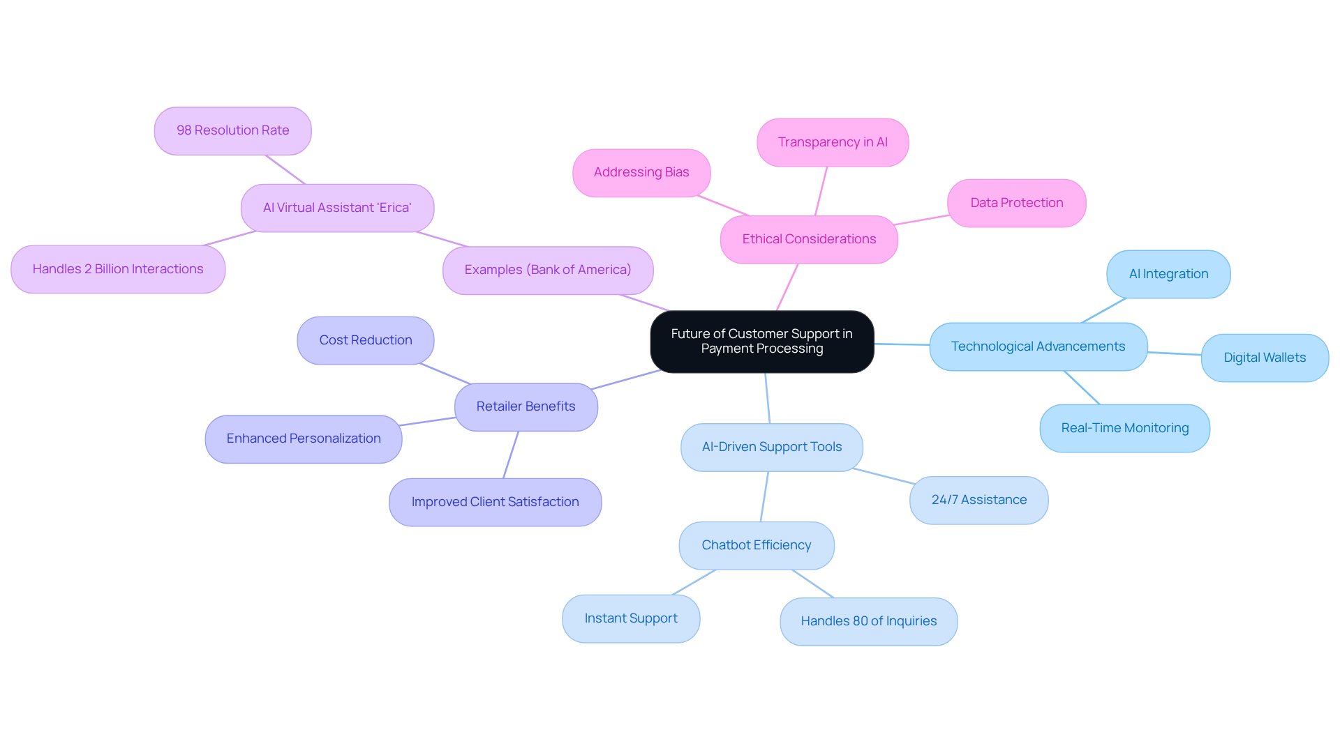 The central idea is the future of customer support, with branches showing key themes and relevant details — follow the branches to explore how technology and AI are reshaping the landscape.
