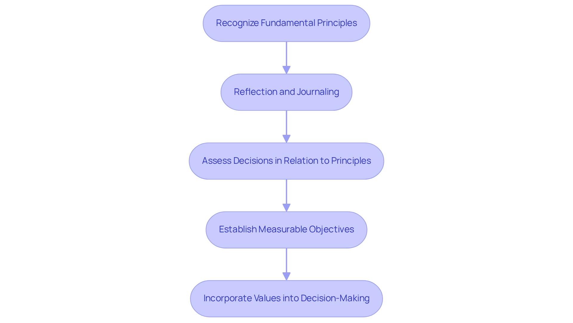 Each box represents a step in the journey of aligning life choices with personal values. Follow the arrows to see how each step builds upon the previous one.