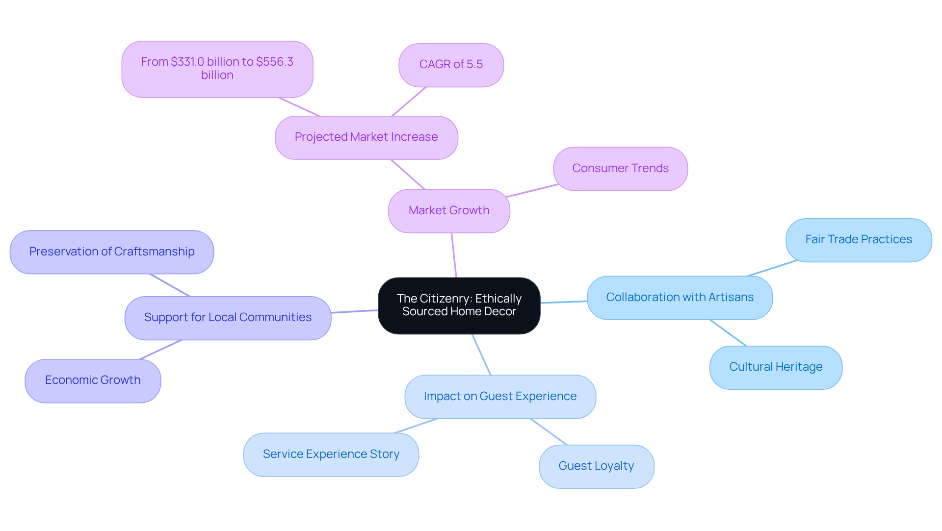 The central idea represents The Citizenry's approach to home decor, while the branches show how it connects to different aspects like artisan collaboration and market trends. Each branch highlights a key component of the overall strategy. The central idea represents The Citizenry's approach to home decor, while the branches show how it connects to different aspects like artisan collaboration and market trends. Each branch highlights a key component of the overall strategy.