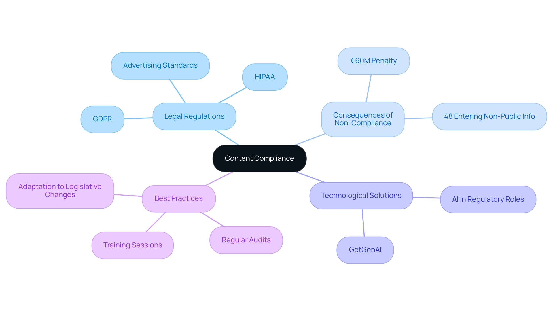 Each color-coded node represents a key area of content compliance: legal regulations (blue), consequences (red), technological solutions (green), and best practices (purple).