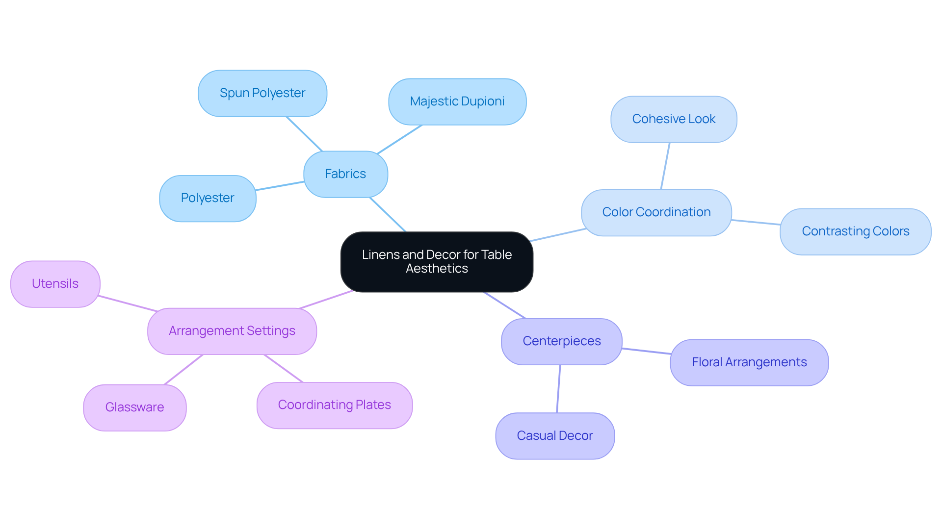Start at the center with the main topic, then follow the branches to explore each category of linens and decor. Each branch shows how different elements contribute to creating a beautiful table setting.