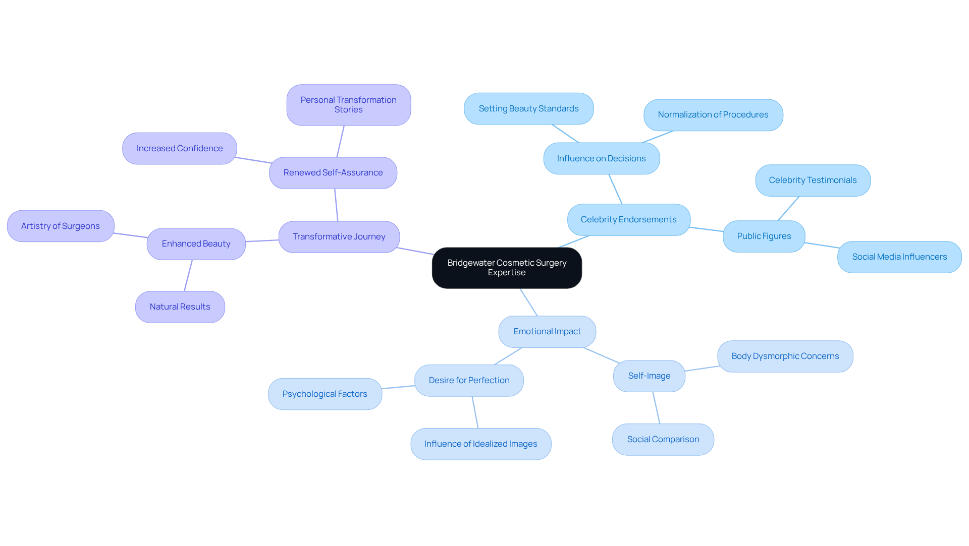 Start at the center with the main theme of cosmetic surgery expertise, then follow the branches to explore how celebrity endorsements, emotional factors, and the transformative journey connect to this field.