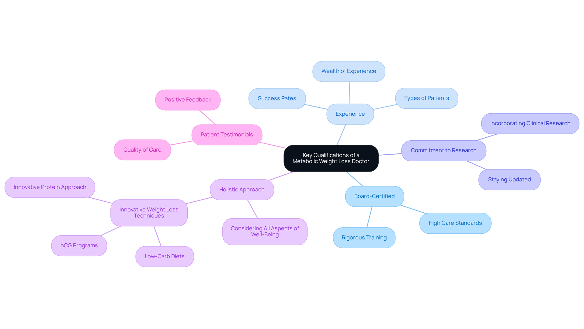 The center represents the main topic, while each branch highlights a crucial qualification. Follow the branches to explore what makes a doctor qualified in metabolic weight loss, with details that explain why each qualification matters.