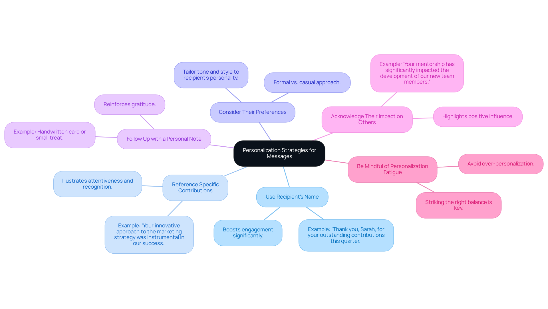 The center represents the main idea of personalizing messages, and each branch shows a different strategy. Follow the branches to see specific actions and tips that can help make your messages more impactful.