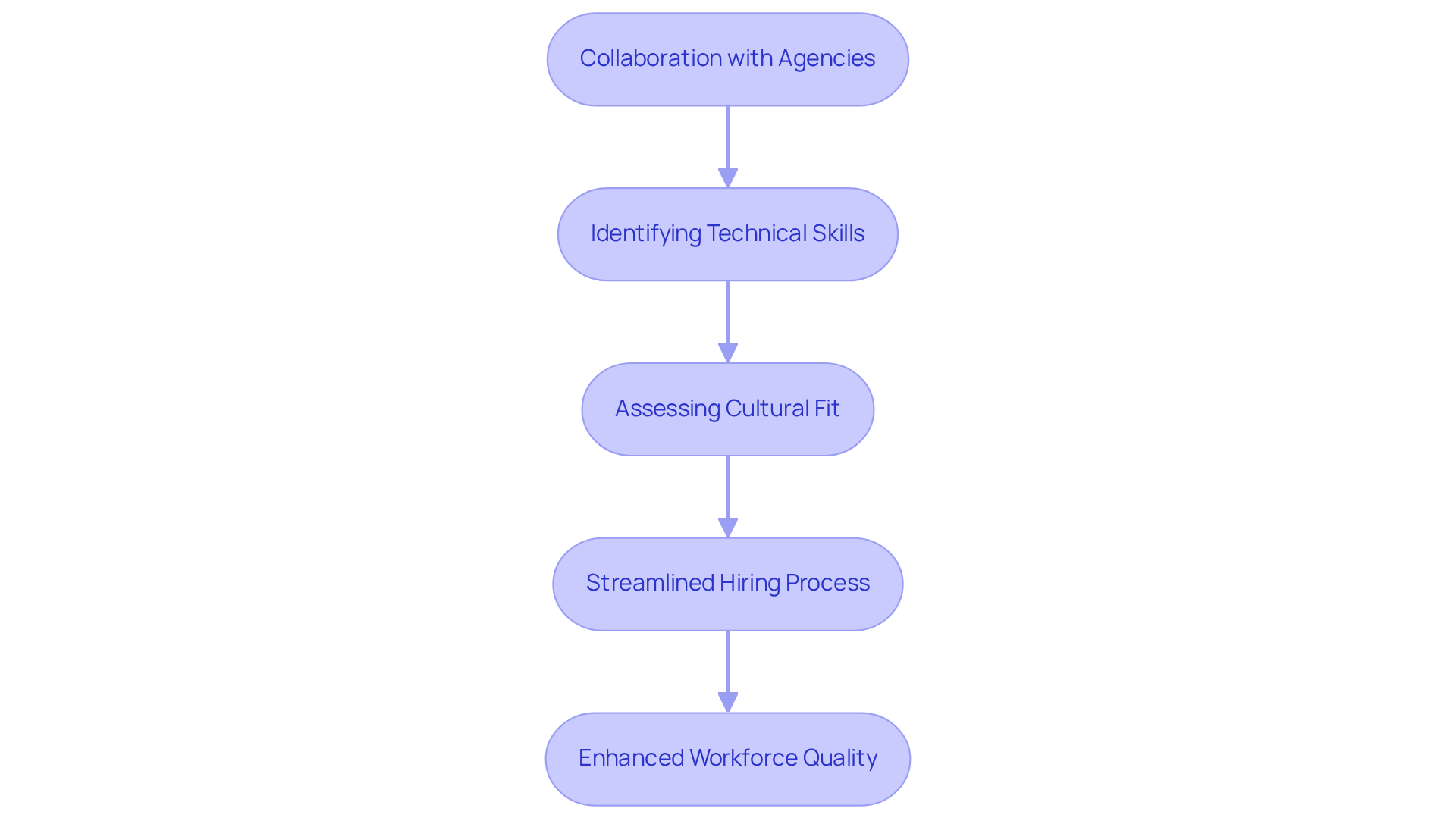 Each box represents a stage in the staffing process. Follow the arrows to understand how Techneeds collaborates with agencies and addresses HR challenges to optimize workforce quality. Each box represents a stage in the staffing process. Follow the arrows to understand how Techneeds collaborates with agencies and addresses HR challenges to optimize workforce quality.