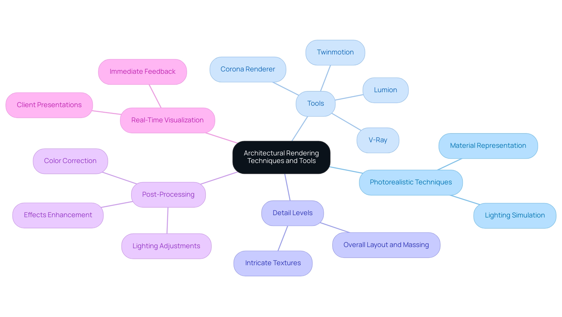 The central node represents the overarching topic, while branches indicate various techniques and tools used in architectural rendering, with colors differentiating each category.