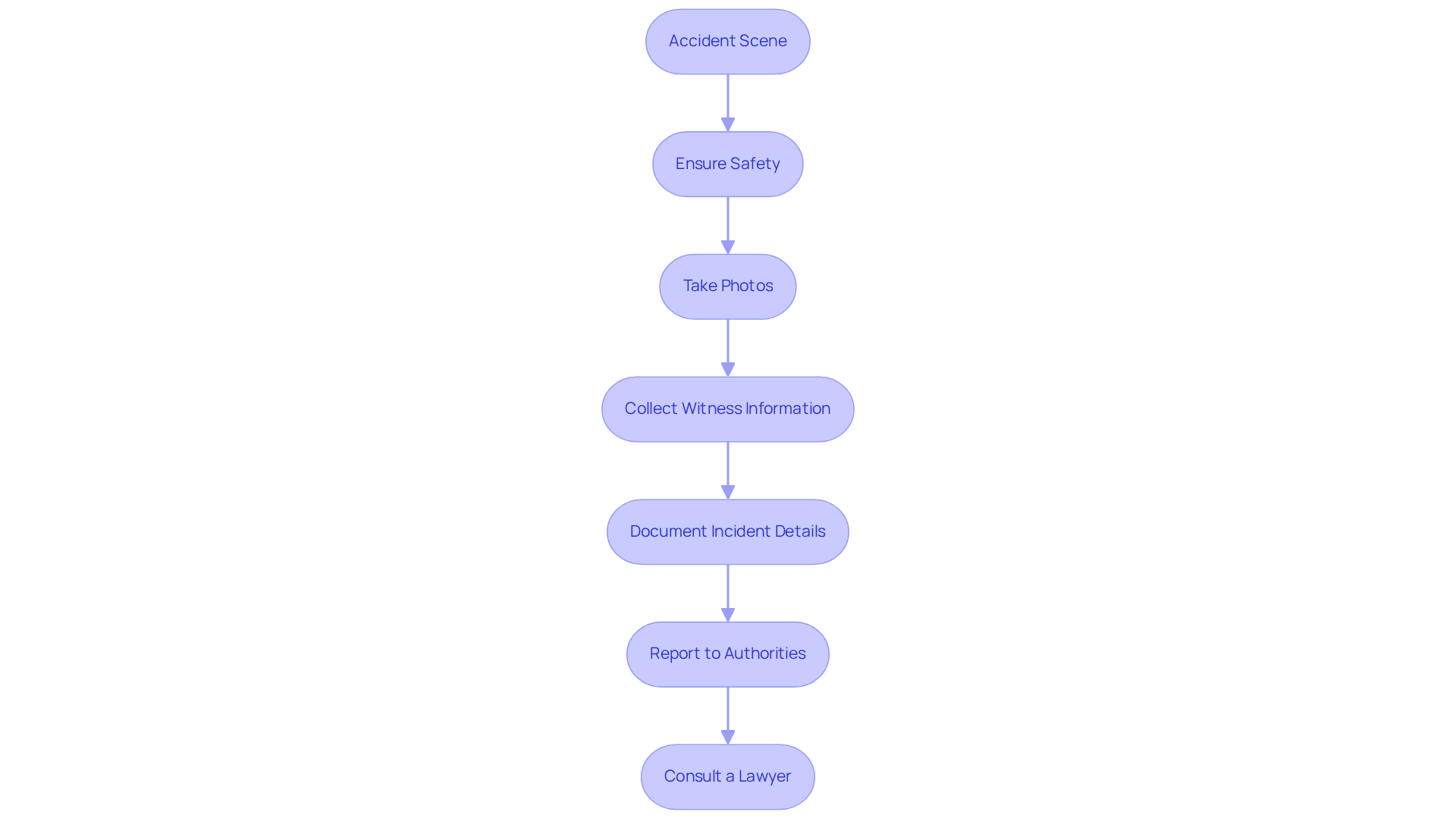 This flowchart guides you through the essential steps to take after an accident. Start at the top and follow the arrows to see what to do next, ensuring you gather all necessary information and support for your case.