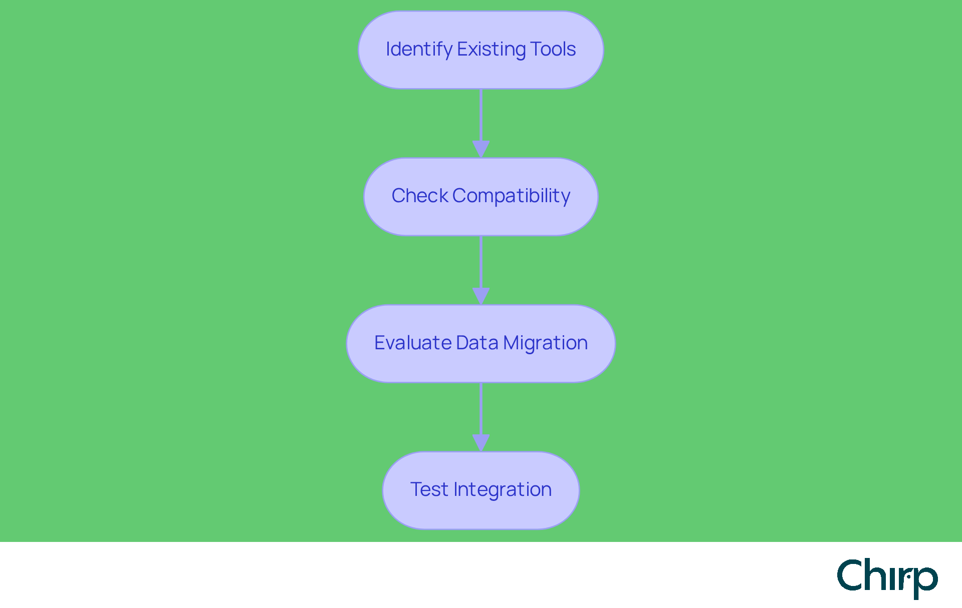 Each box represents a crucial step in the integration process. Follow the arrows to see how each step leads to the next, ensuring a smooth transition to the new system.