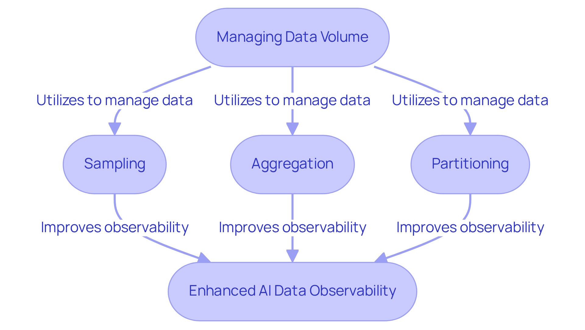This flowchart shows the steps organizations can take to manage large volumes of data. Each method leads to improved observability, helping organizations make better decisions.