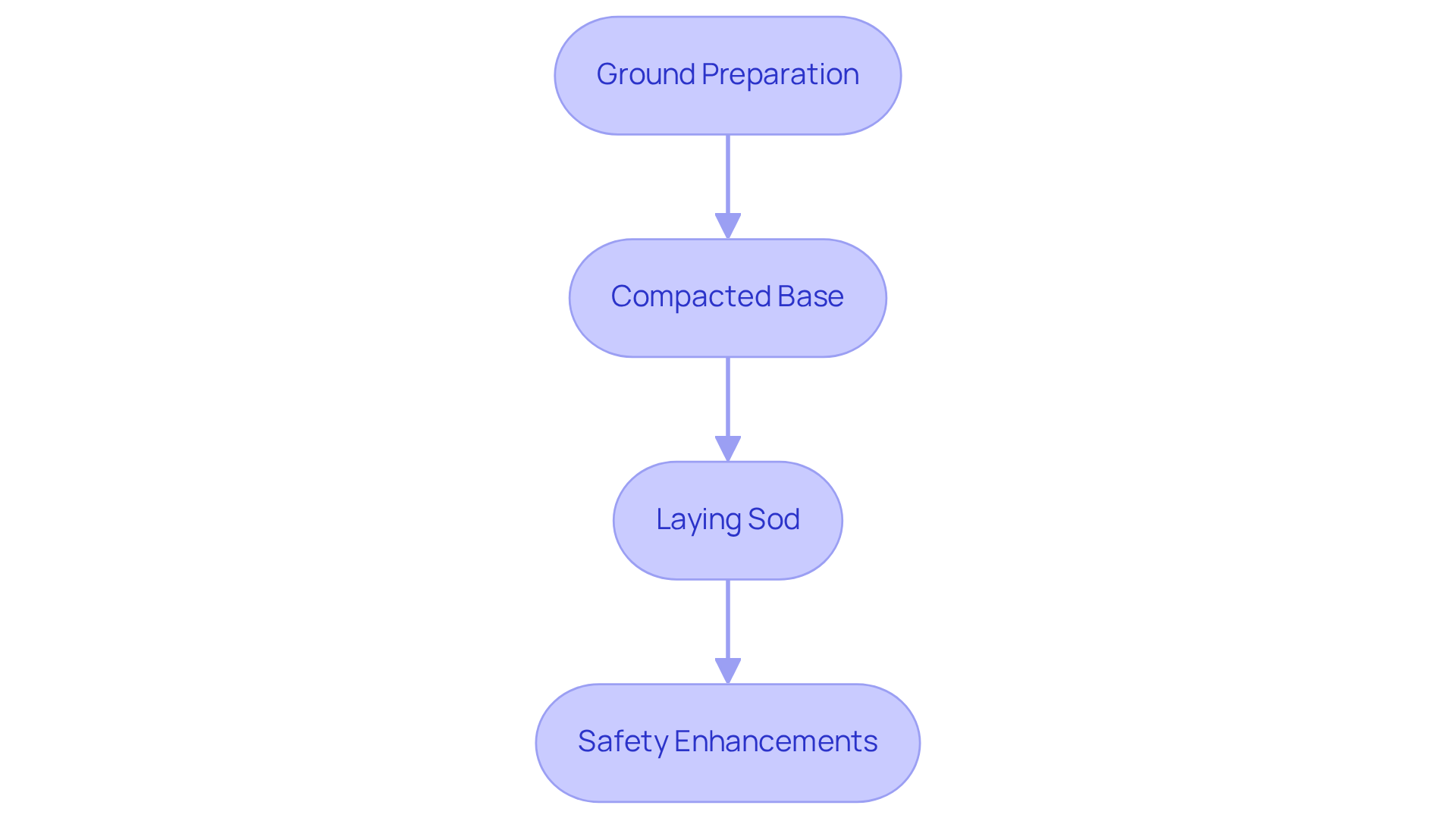 Follow the arrows to see how to properly install playground grass step by step. Each box shows a crucial part of the process to ensure a safe and durable play area.