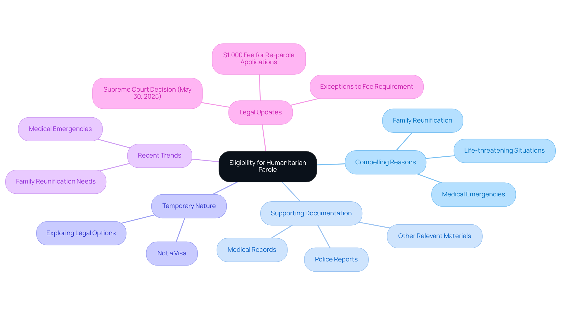 The central node represents the main topic, while the branches show the different criteria and requirements. Each color-coded branch helps you quickly identify related information, making it easier to understand the eligibility process. The central node represents the main topic, while the branches show the different criteria and requirements. Each color-coded branch helps you quickly identify related information, making it easier to understand the eligibility process.