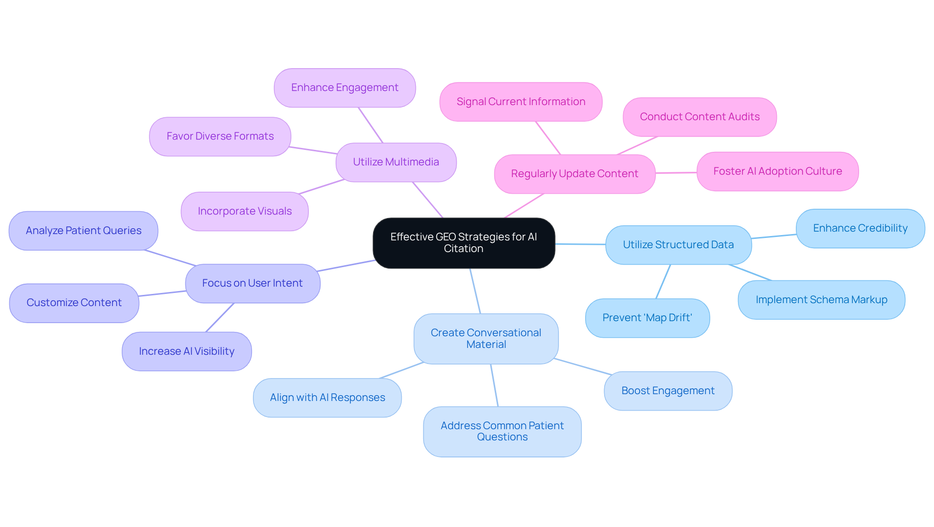 The center represents the main goal of implementing GEO strategies. Each branch shows a key practice, and the sub-branches provide additional details or benefits. This layout helps you see how each strategy contributes to the overall effectiveness. The center represents the main goal of implementing GEO strategies. Each branch shows a key practice, and the sub-branches provide additional details or benefits. This layout helps you see how each strategy contributes to the overall effectiveness.
