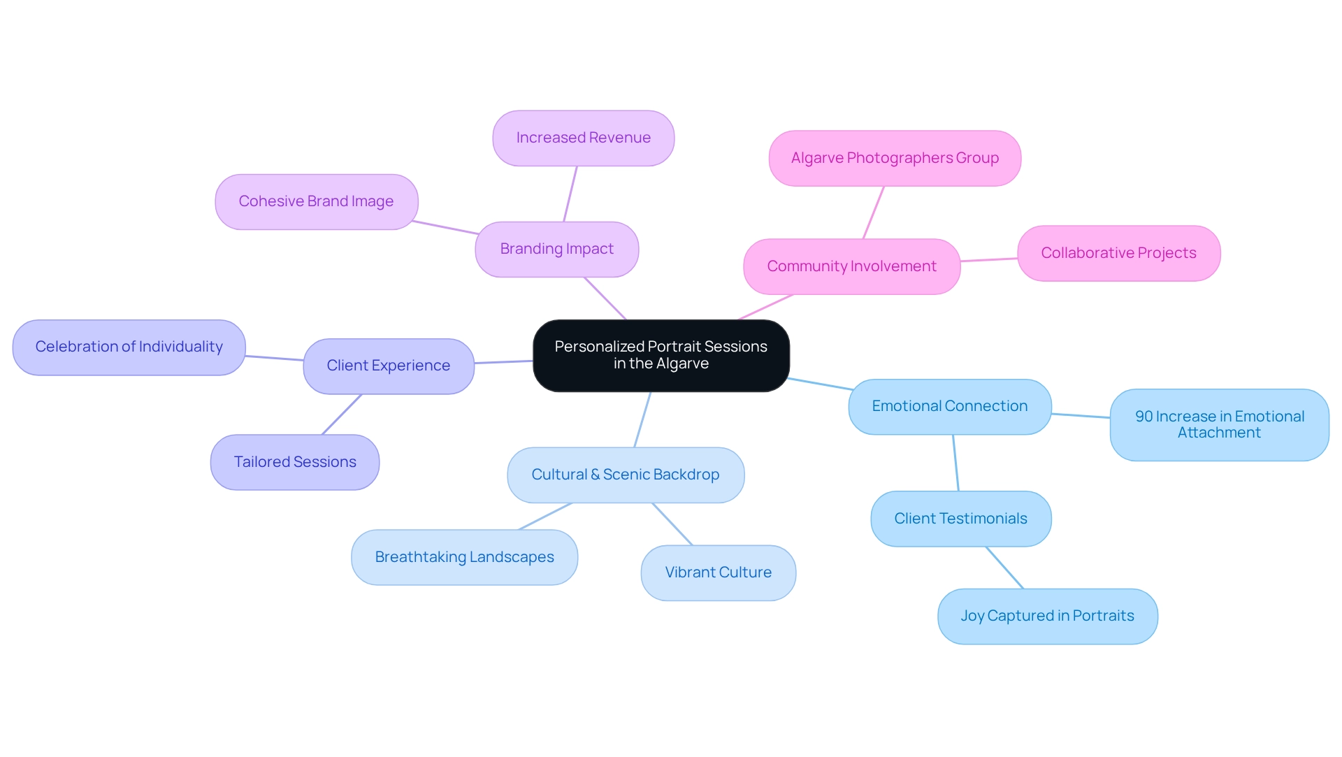 The central node represents the main topic, with branches showing key themes like emotional connections, branding impact, and community involvement, each in distinct colors.