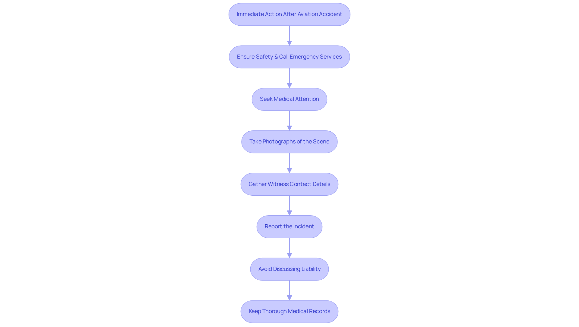 This flowchart guides you through the essential steps to follow after an aviation accident. Each box represents a crucial action to take, and the arrows show the order in which to do them. Following these steps can help ensure your safety and protect your rights.