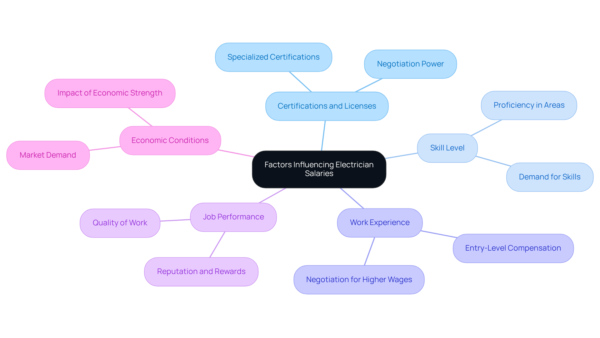 The center of the mindmap highlights the main topic, while each branch represents a key factor that affects salaries. The sub-branches provide additional details, helping you see how each aspect contributes to earnings potential.
