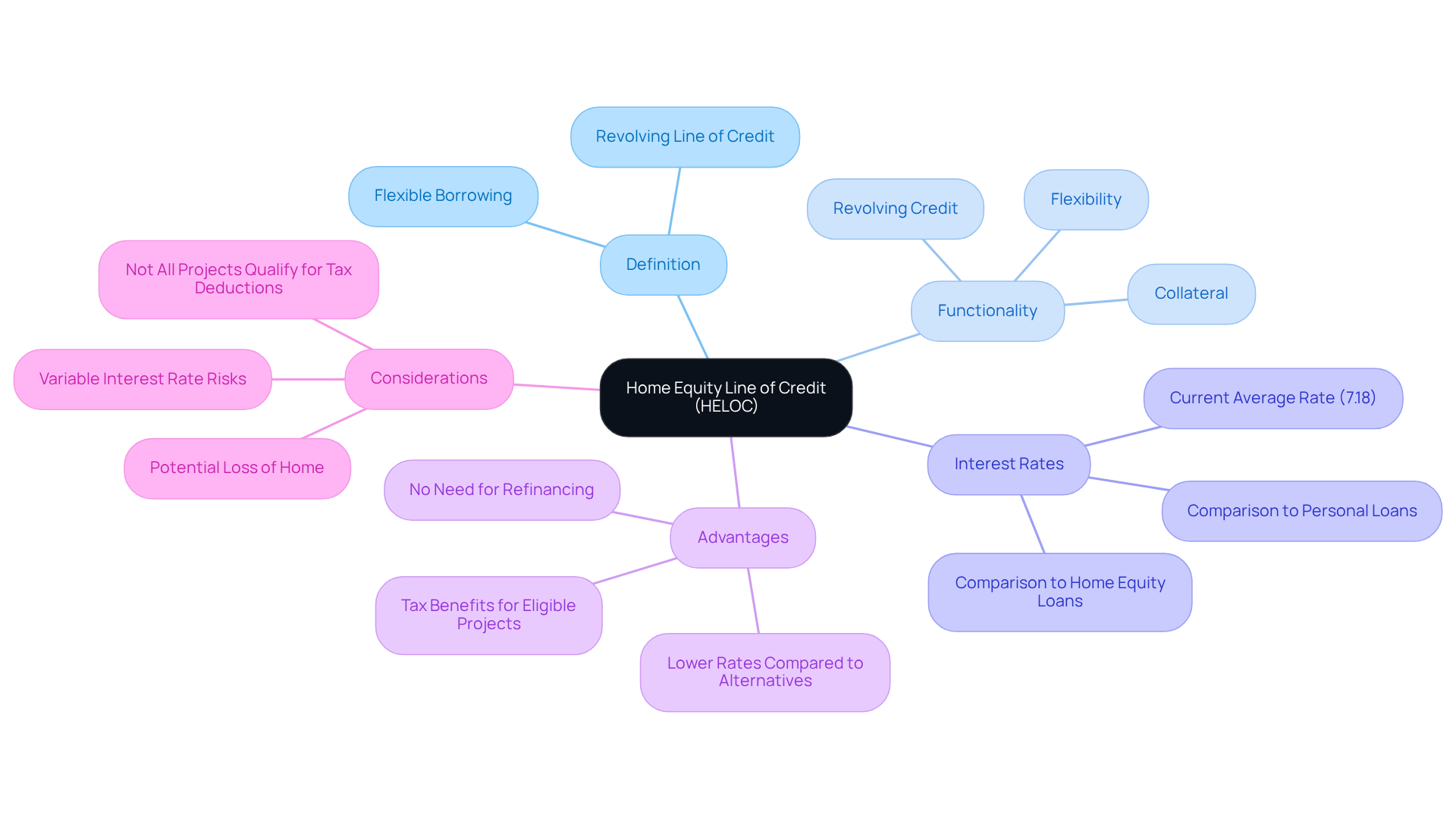 The central node represents HELOC, and the branches show different aspects of it. Each color-coded branch helps you see how features, benefits, and considerations are related to the main concept.