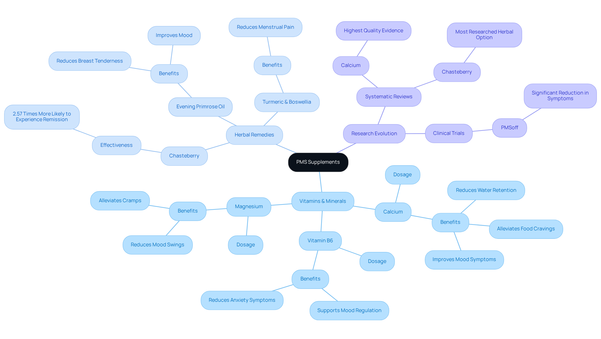 The central node represents PMS supplements, while the branches show different categories of nutrients and remedies. Each sub-branch provides specific information about their benefits and research findings, helping you understand the options available for managing PMS. The central node represents PMS supplements, while the branches show different categories of nutrients and remedies. Each sub-branch provides specific information about their benefits and research findings, helping you understand the options available for managing PMS.