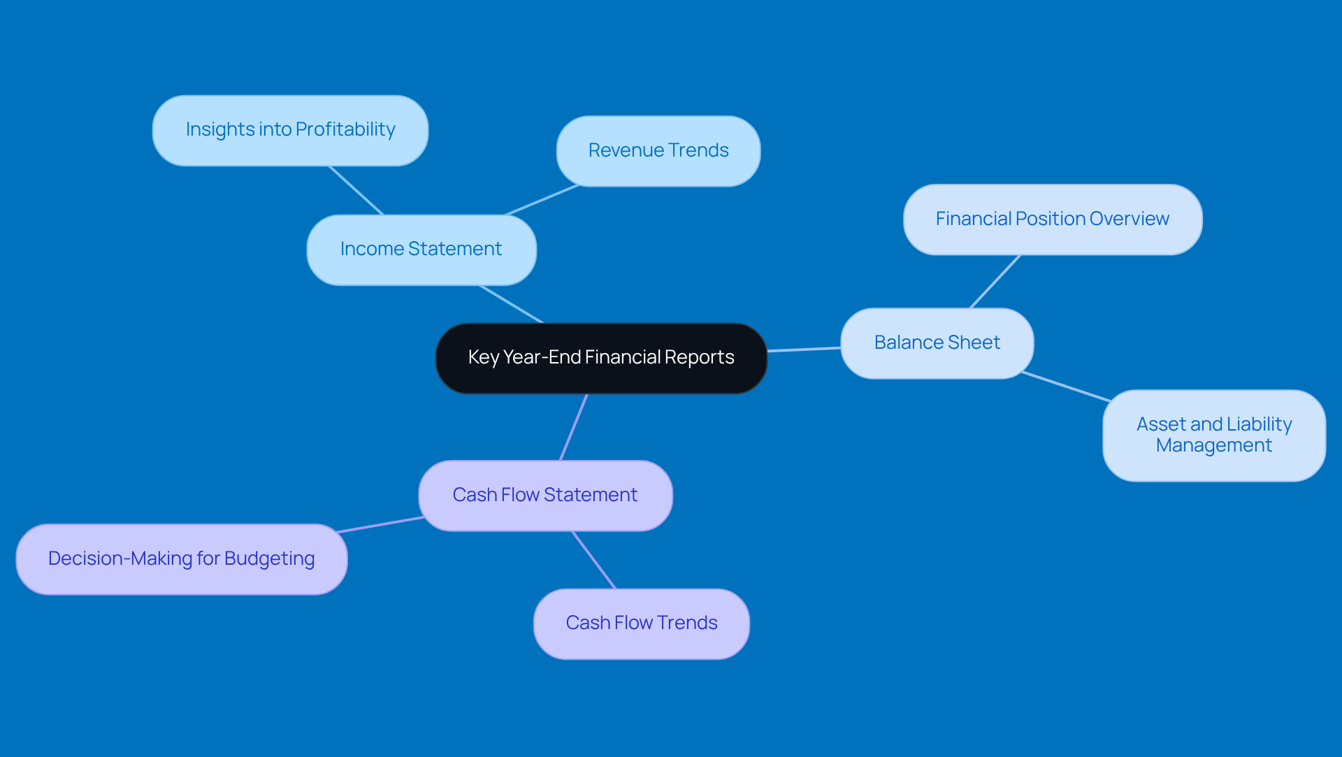 The center represents the main topic of financial reports, and the branches show how each report contributes to understanding financial health and making informed decisions. The center represents the main topic of financial reports, and the branches show how each report contributes to understanding financial health and making informed decisions.