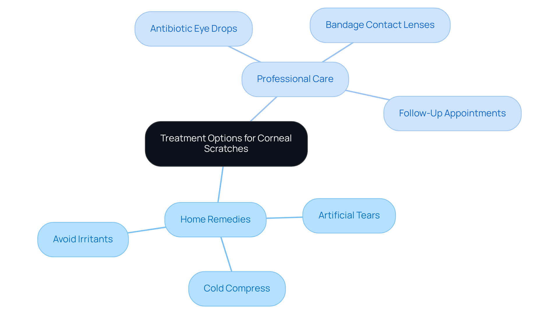 How to Handle Corneal Scratches: Steps for Relief and Recovery ...