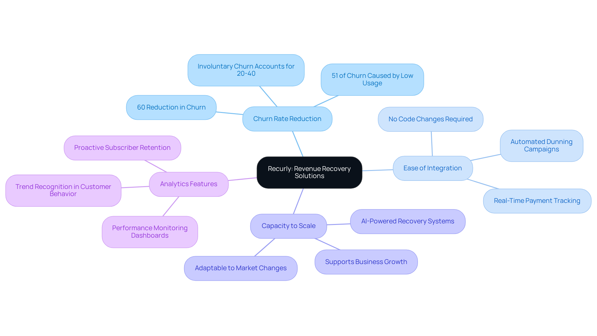 The central node represents Recurly's solutions, while the branches show key benefits and metrics. Each branch highlights how Recurly contributes to financial stability and growth for SaaS companies. The central node represents Recurly's solutions, while the branches show key benefits and metrics. Each branch highlights how Recurly contributes to financial stability and growth for SaaS companies.
