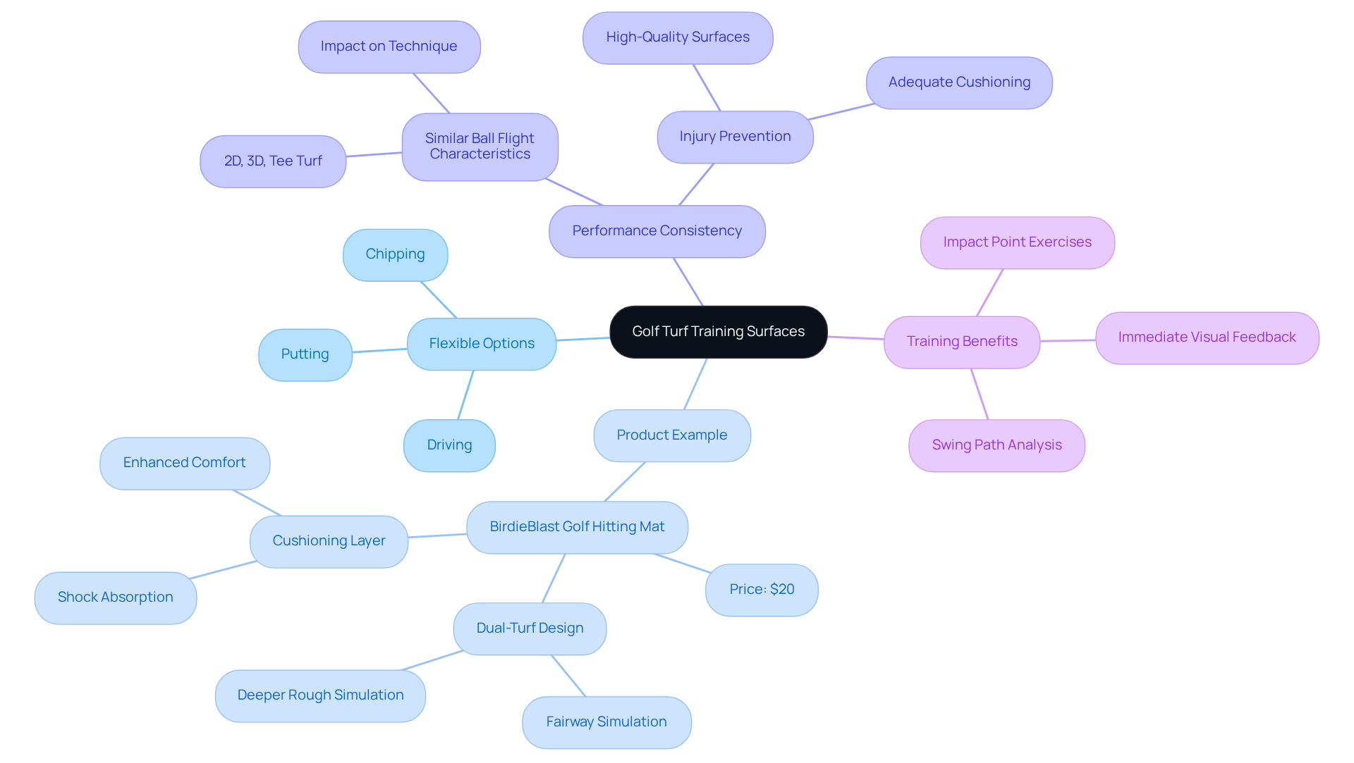 The center represents the main topic of golf turf training surfaces, with branches showing different features and benefits. Each branch helps you understand how these surfaces can enhance your golf practice.