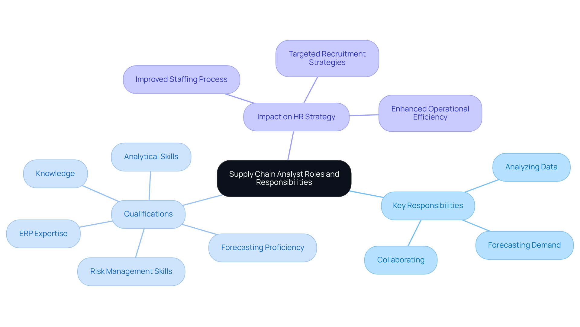 The center represents the analyst's role, with branches showing their key responsibilities and qualifications. Each qualification supports the analyst's effectiveness in enhancing HR strategies. The center represents the analyst's role, with branches showing their key responsibilities and qualifications. Each qualification supports the analyst's effectiveness in enhancing HR strategies.