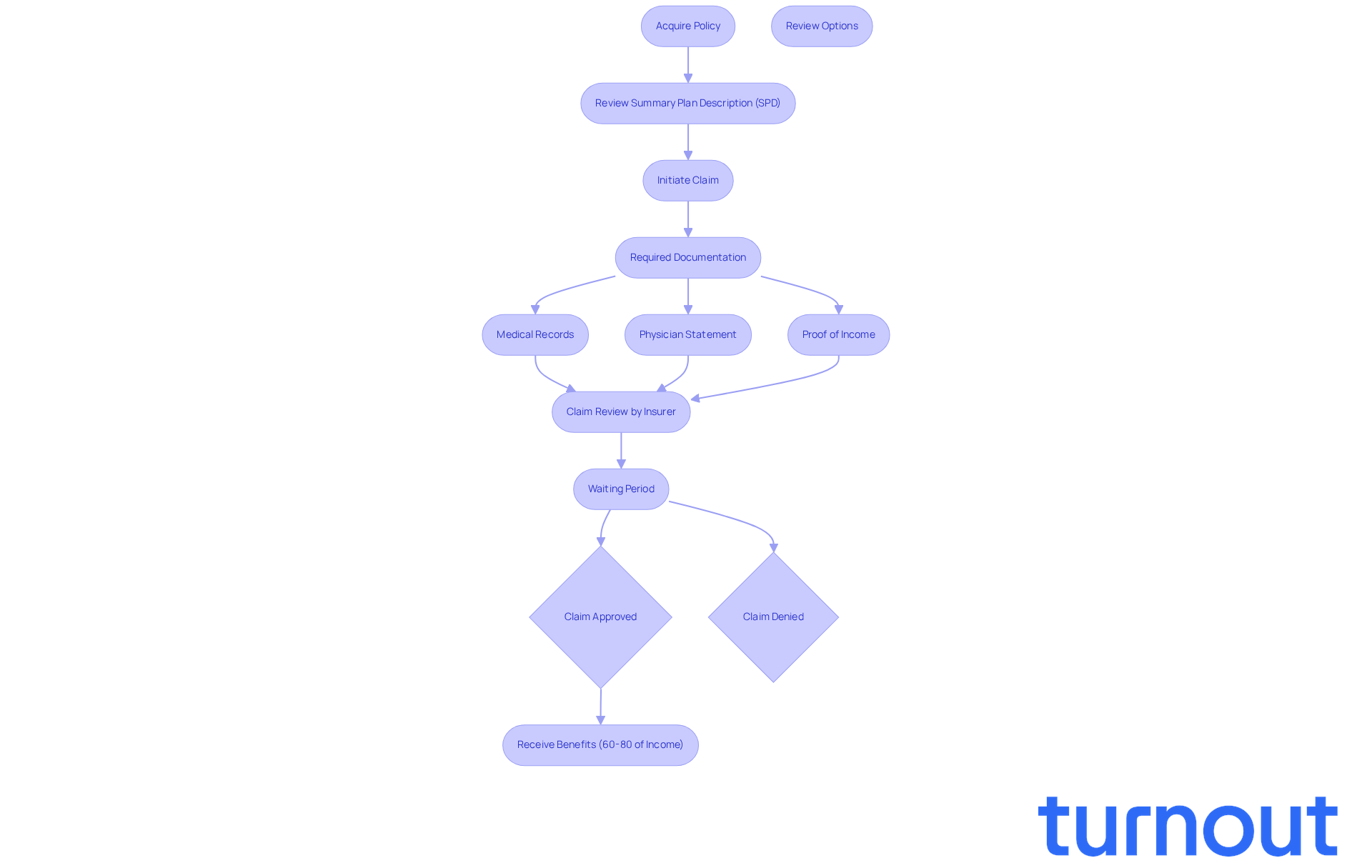 Follow the arrows to see each step in the process of obtaining occupational disability insurance benefits. Each box represents an action you need to take, and the flow shows how to move from one step to the next.