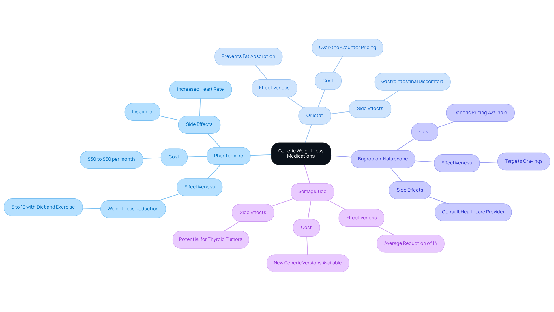This mindmap starts with the main topic in the center and branches out to show different generic medications. Each branch provides key information about the medication, including its effectiveness, cost, and any side effects. Follow the branches to explore how each medication can help with weight loss.