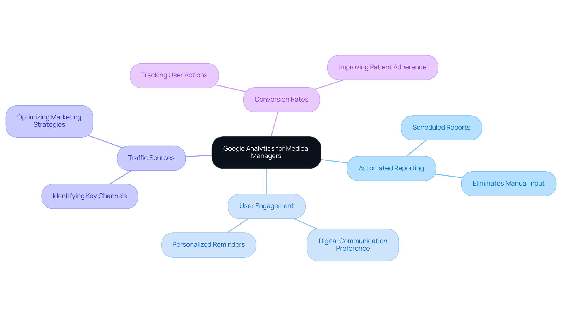 The center represents Google Analytics, and the branches show how it helps medical managers. Each branch highlights a key feature or benefit, making it easy to understand how this tool can improve patient engagement and service delivery.
