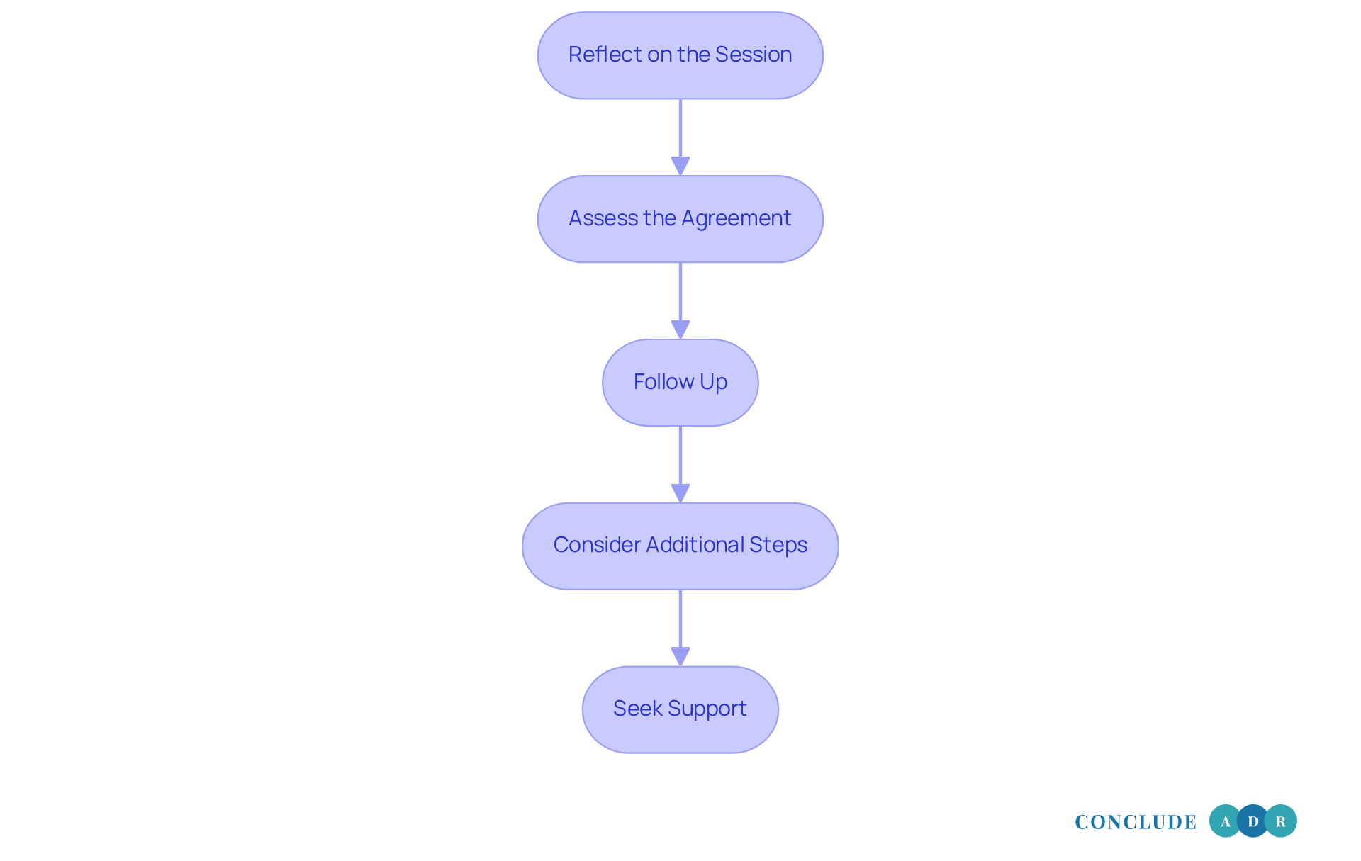 Each box represents a step in the process of evaluating your discussion outcomes. Follow the arrows to see how to move from reflection to seeking support. Each box represents a step in the process of evaluating your discussion outcomes. Follow the arrows to see how to move from reflection to seeking support.