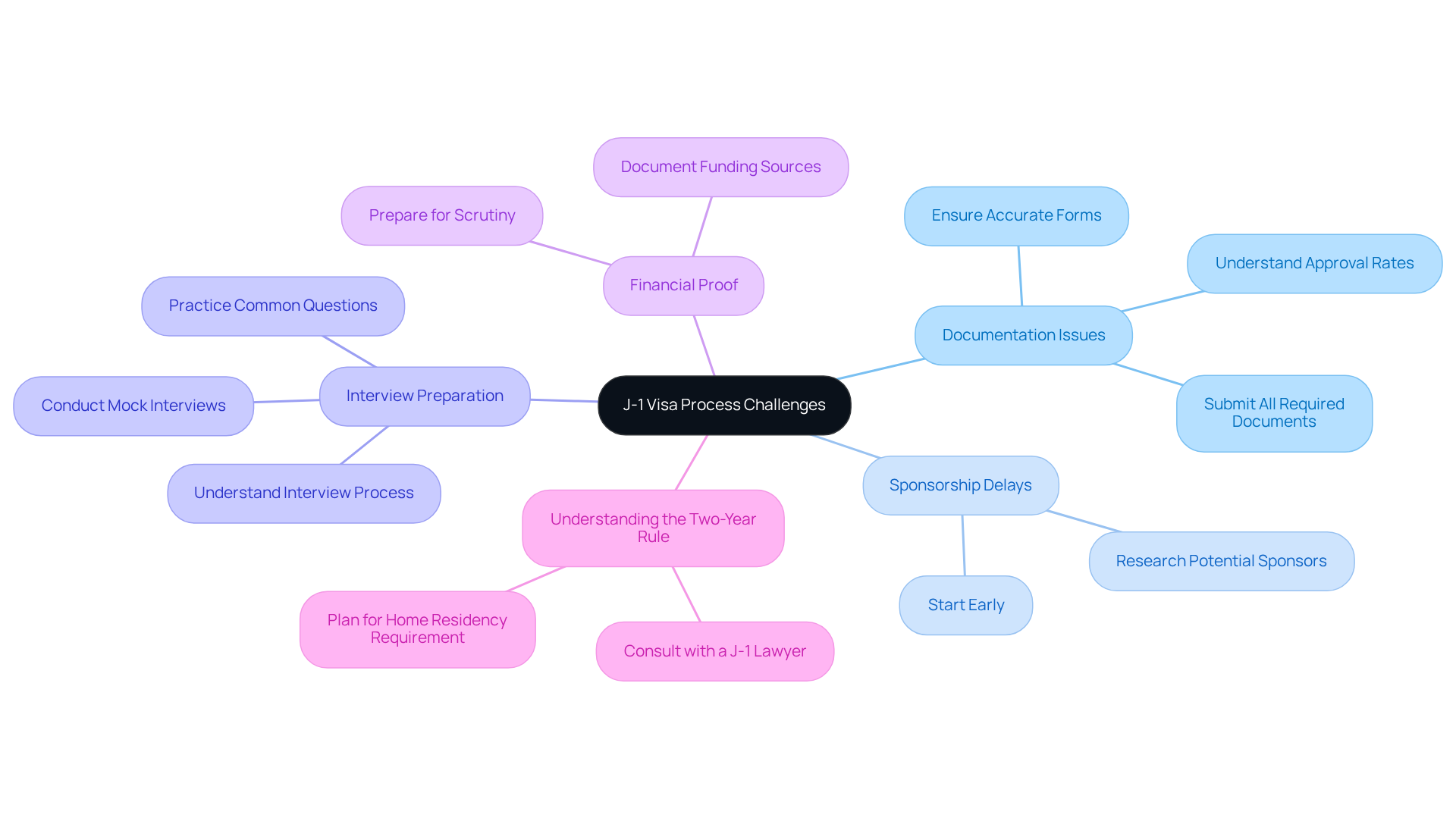 The center represents the overall J-1 Visa process, while each branch highlights a specific challenge. Follow the branches to see detailed points and tips for overcoming each challenge.