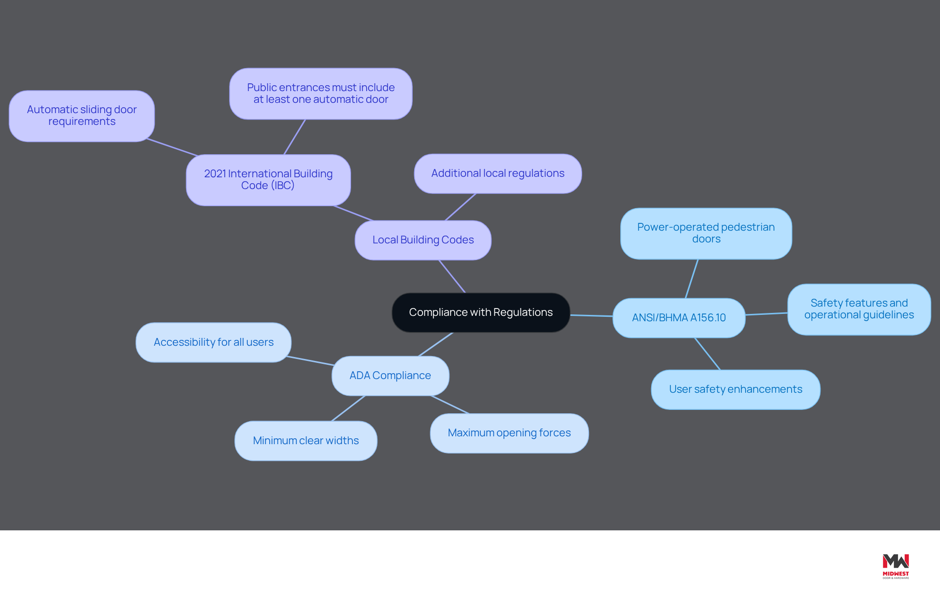 This mindmap starts with the central theme of compliance and branches out into key regulations. Each branch represents a specific standard, and the sub-branches provide details about what each standard entails. This visual helps you see how these regulations connect and why they are important for safety and accessibility. This mindmap starts with the central theme of compliance and branches out into key regulations. Each branch represents a specific standard, and the sub-branches provide details about what each standard entails. This visual helps you see how these regulations connect and why they are important for safety and accessibility.