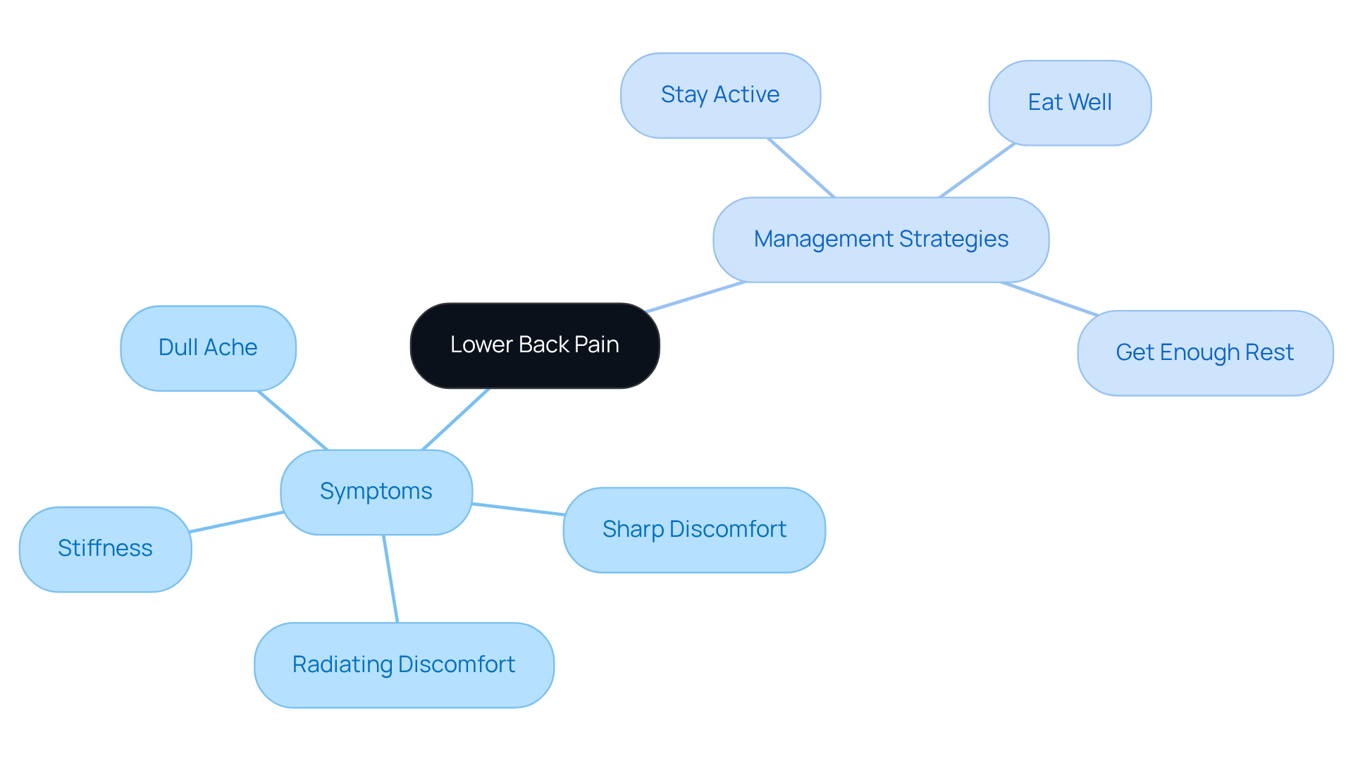This mindmap starts with the main topic of lower back pain at the center. From there, you can explore the different symptoms that people experience, like dull aches or sharp discomfort. You can also see the various strategies for managing this pain, such as staying active and eating well. Each branch helps you understand how these elements connect to the overall topic. This mindmap starts with the main topic of lower back pain at the center. From there, you can explore the different symptoms that people experience, like dull aches or sharp discomfort. You can also see the various strategies for managing this pain, such as staying active and eating well. Each branch helps you understand how these elements connect to the overall topic.