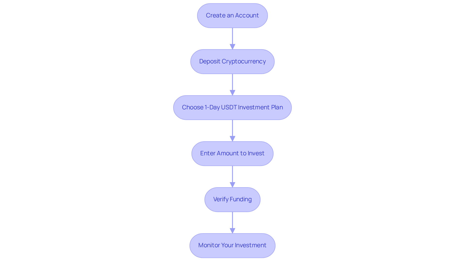 Each box represents a step you need to take to successfully invest in USDT. Follow the arrows to see the order in which you should complete these steps.