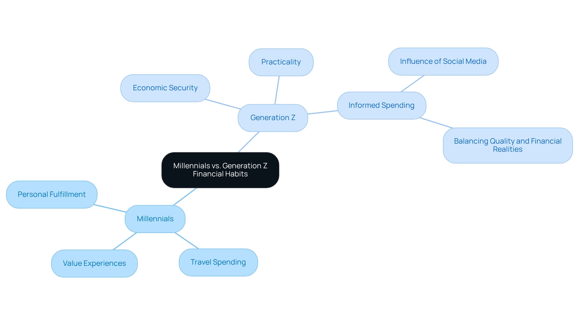 The central node represents the main topic, while the branches show the distinct financial priorities and habits of each generation. Colors differentiate between Millennials and Generation Z, making it easy to follow their unique approaches. The central node represents the main topic, while the branches show the distinct financial priorities and habits of each generation. Colors differentiate between Millennials and Generation Z, making it easy to follow their unique approaches.
