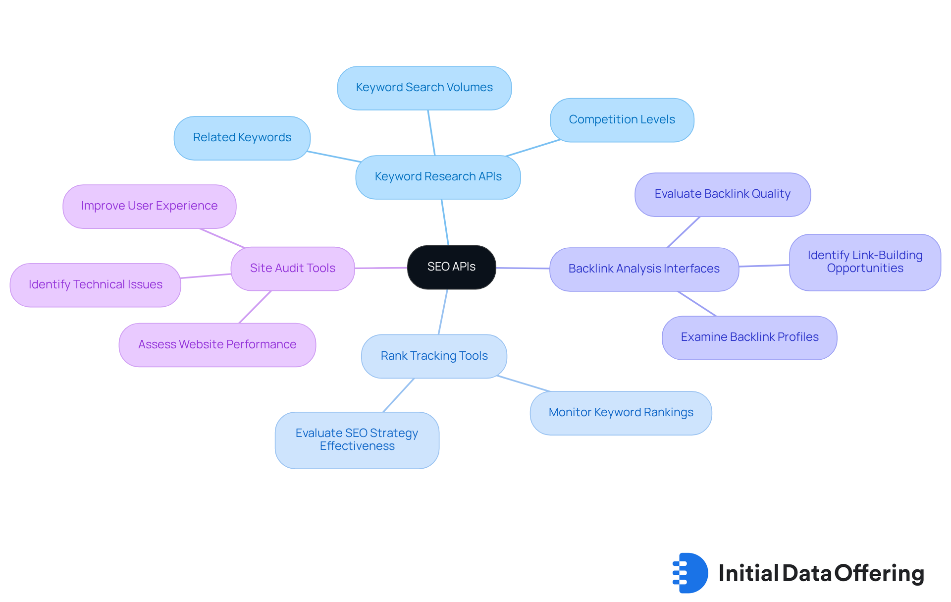 At the center is the main topic, 'SEO APIs'. Each branch represents a different type of API, and the smaller branches explain what each type does. This structure helps you understand how these APIs can enhance your digital marketing efforts.