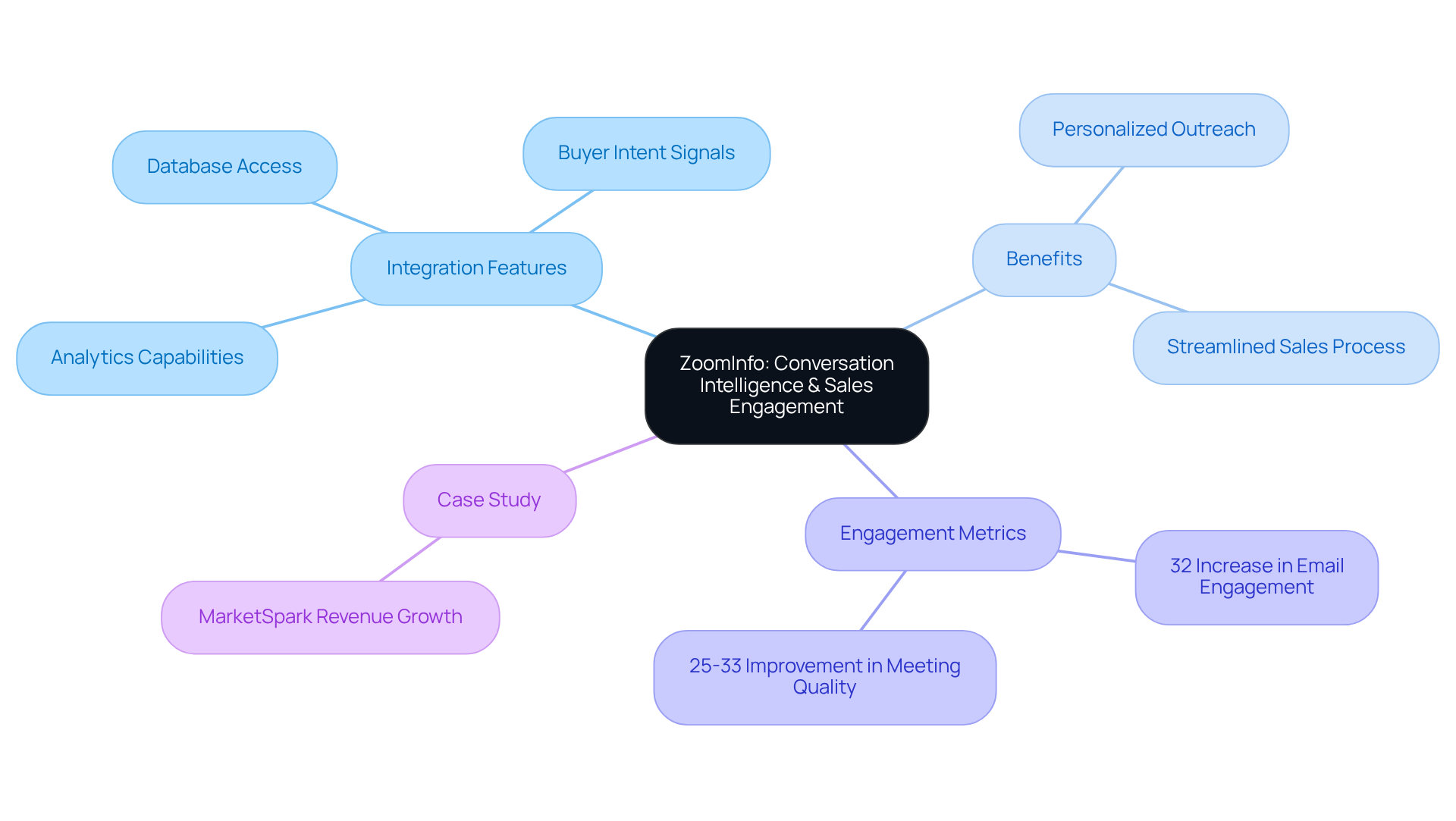 Start at the center with ZoomInfo's integration, then explore the branches to see features, benefits, and metrics that illustrate how it enhances sales engagement.