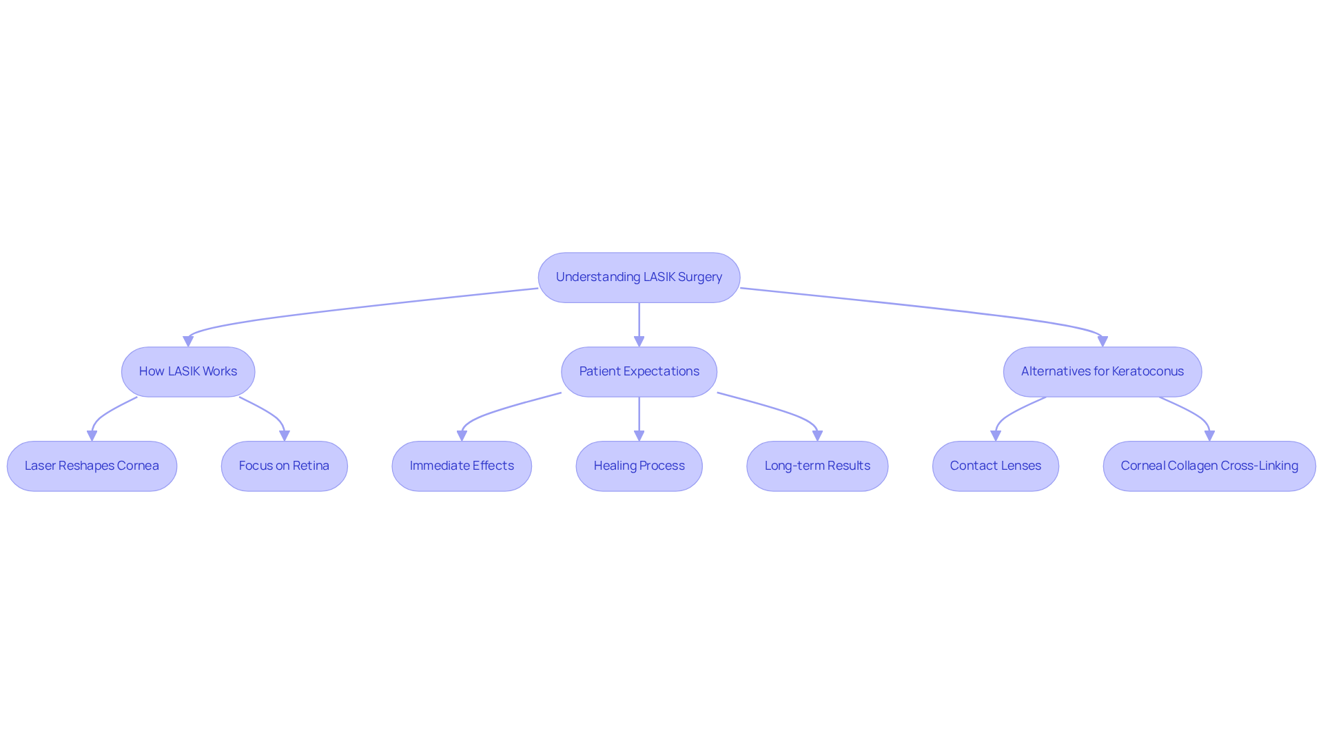 This flowchart guides you through the LASIK surgery process. Start at the top to learn how LASIK works, then follow the branches to understand what patients can expect before and after the surgery, and what alternatives exist for those with keratoconus.