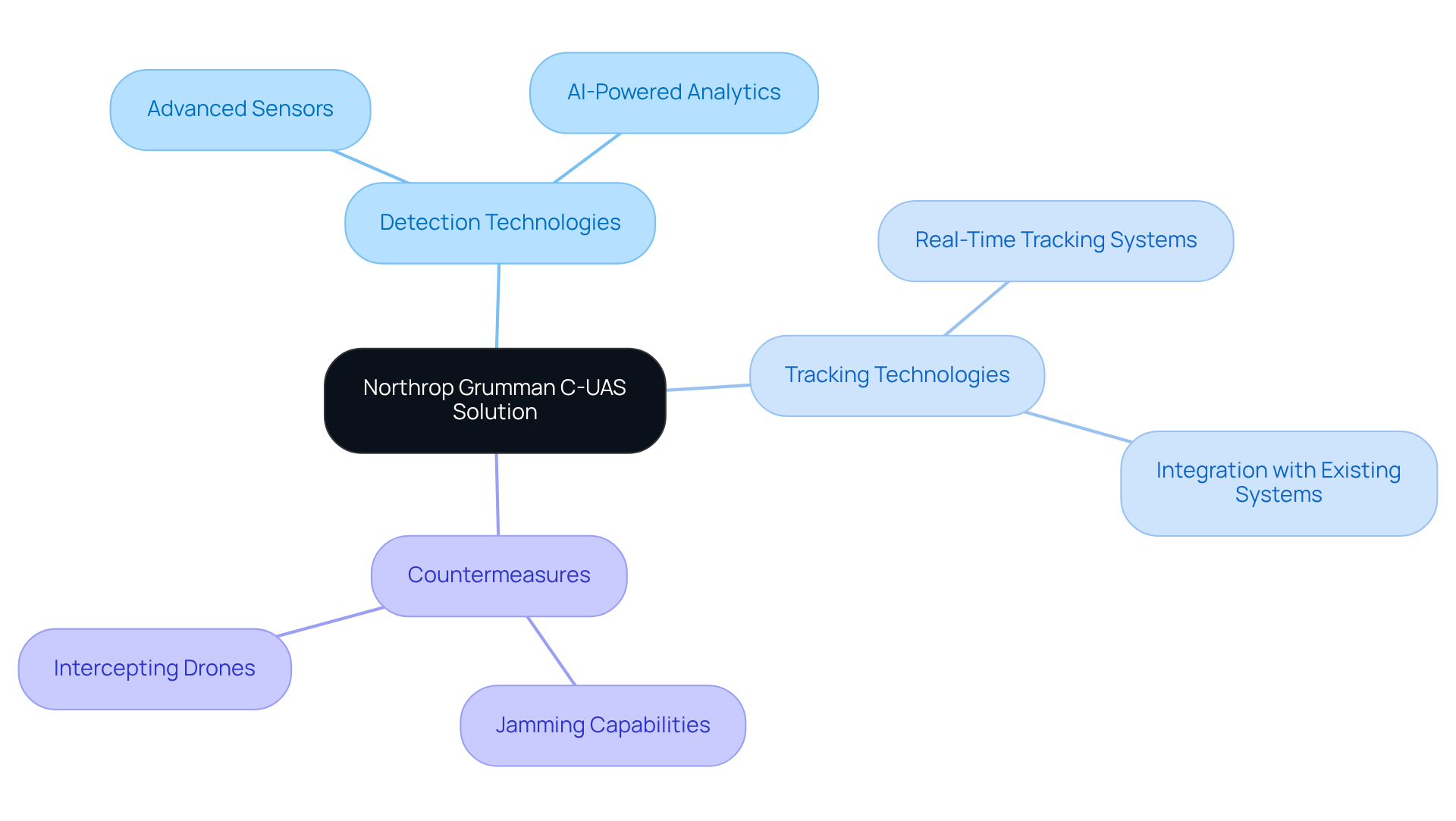 The center represents the main solution, while the branches show the key components that work together to protect commercial shipping from drone threats.