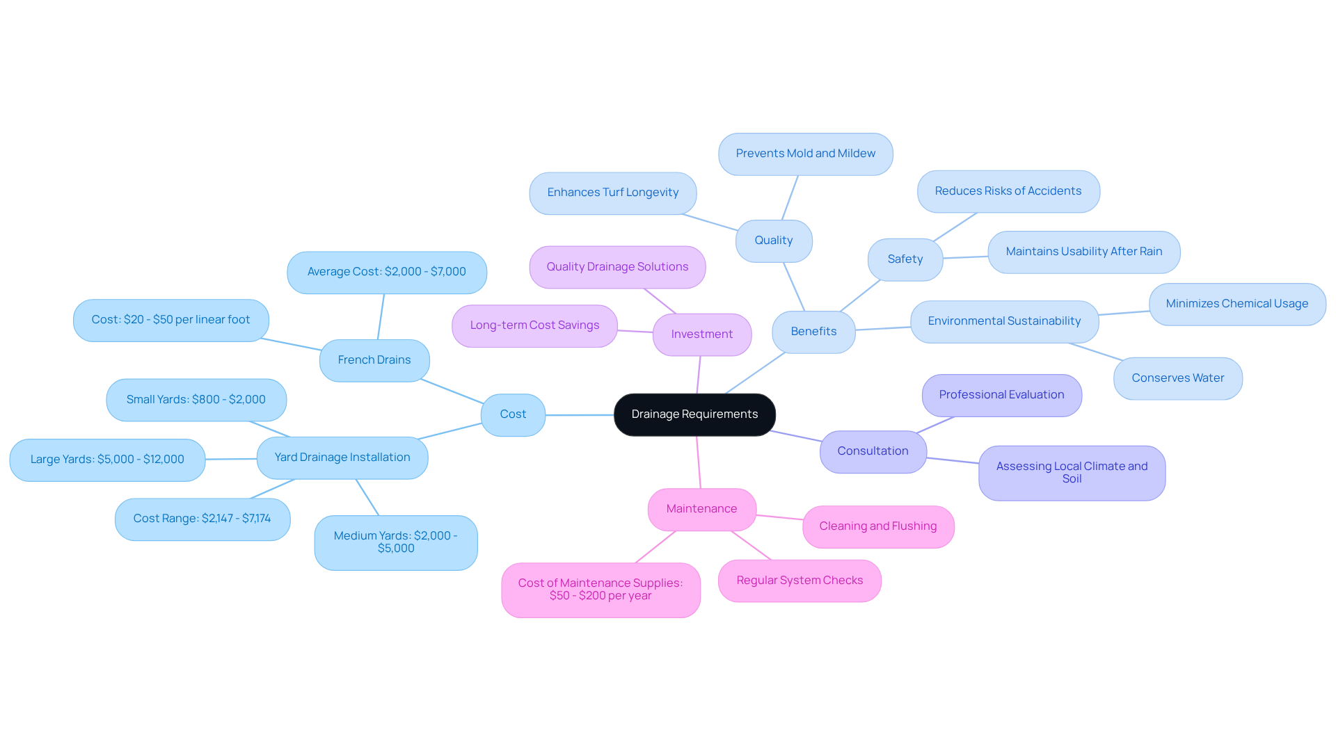 This mindmap starts with the main topic of drainage requirements and branches out into various related aspects. Each branch represents a key area of focus, helping you see how costs, benefits, and maintenance are interconnected.